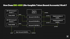 💡 ERC-6551 introduces token-bound accounts (TBA), unique smart contract accounts linked to ERC-721 tokens, created via a permissionless registry. It provides #Ethereum account functionalities, enabling practical & user-friendly interactions. ⛓️ 📚 https://bit.ly/3JMTiu4 | OKX