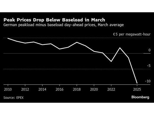 European Peak Power Prices Pressured as Solar Boom Causes Shift