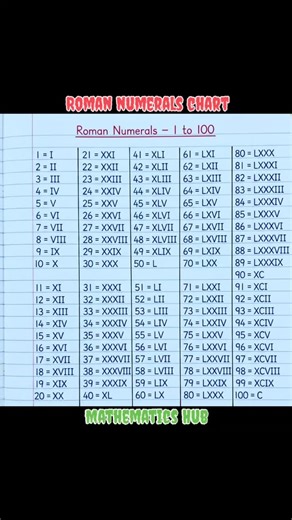 Roman numerals chart #viralreels #viral #maths #solve #simplify | Mathematics Hub