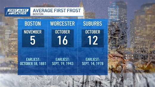 Temperature roller coaster continues: Sunny Tuesday, first frost possible this week