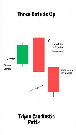 Three Outside Down Pattern Explained | How to Trade the Three Outside Down Candlestick #candlestick
