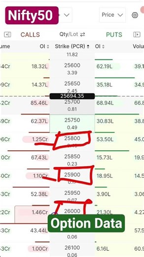 Nifty50 Index Option chain level Analysis #trading #optionchainanalysis #niftytrader7777