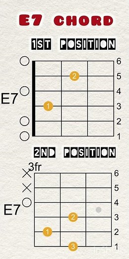 E7 Guitar chord for beginners #acousticguitarchords #guitarlesson #chorddiagram #basicguitarchords