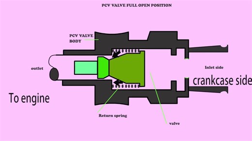 Understanding the Role of Positive Crankcase Ventilation Valves