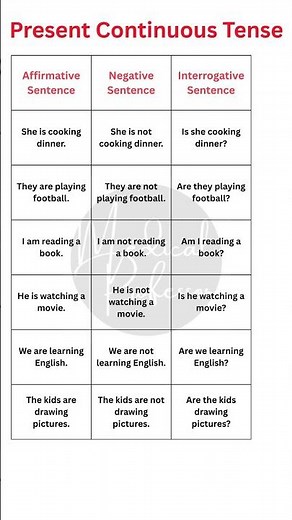 Master the Present Continuous Tense: Affirmative, Negative & Interrogative Sentences