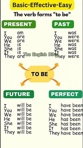 The verb forms "to be" in English grammar #englishgrammarforkids #englishgrammar #grammartips #verbs