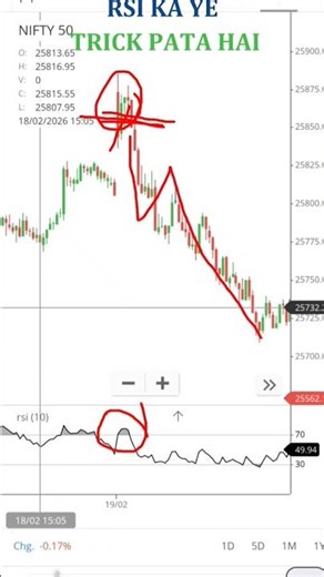 RSI se Perfect Entry कैसे पकड़ें