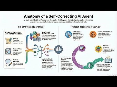 Building a Self Correcting AI