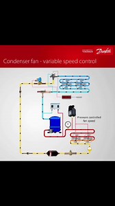 6.2K views · 65 reactions | Why do we use condenser fan speed...
