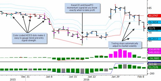 Kase StatWare – Technical Analysis Trading Indicators