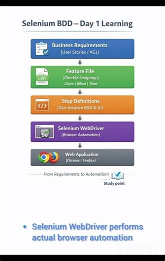 @Bhanupriya-l9u Fundamentals of Selenium BDD framework Day1