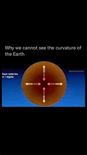 History Shockers on Instagram: "Music: @friqtao Many are surprised to learn you can’t see the Earth’s curvature from the ground—or even from a commercial airplane. Earth’s circumference is around 40,000 kilometers, making its curve extremely gradual. At sea level, the horizon is only about 5 kilometers away, and even at cruising altitude, the curve remains imperceptible to the naked eye. To truly see it, you need a much higher vantage point, like weather balloons, high-altitude jets, or spacecra