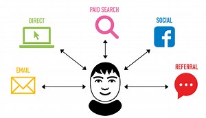 Shapley Value vs. Markov Model in marketing attribution