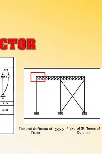 K Value for Both End Fixed Column - Buckling Concept