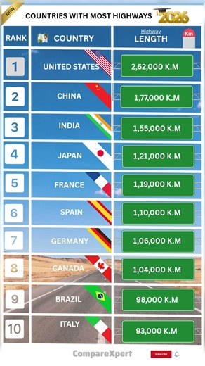 Top 10 Countries With Most Highways 🛣️ | World’s Biggest Road Networks 😱 (2026)