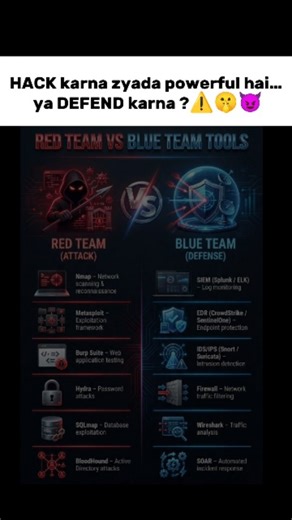 Cybersecurity Facts | Digital Defense | Tech Info | AI 🎯🔥 on Instagram: "🚨 Red Team vs Blue Team – Cybersecurity ki REAL Fight! 🧑‍💻⚔️ Ek side h Red Team 🔴 👉 Jo hackers ki tarah sochti hai 👉 Systems break karti hai 👉 Weak points dhoondh ke attack karti hai 💣 Dusri side h Blue Team 🔵 👉 Jo company ko protect karti hai 👉 Attacks detect & stop karti hai 👉 24/7 digital defense me rehti hai 🛡️ 💡 Dono ka goal alag lagta hai… Lekin dono milkar hi strong cybersecurity banti hai 🔥 Aaj ke t
