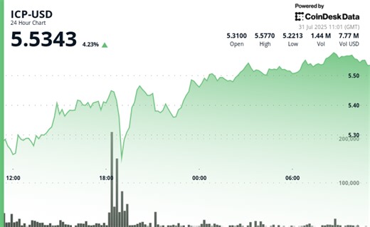 ICP News: Internet Computer Rises 5% Amid Token Burn and Natural Language App Launch