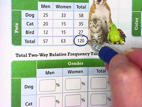 Lesson 4.5: Two Way Relative Frequency Tables