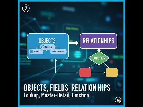 Objects, Fields, Relationships Lookup, Master Detail, Junction