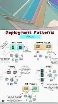 "Understanding Deployment Patterns: Blue/Green, Feature Toggle, Canary & More Explained!"