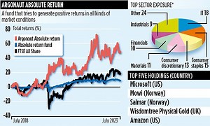 ARGONAUT ABSOLUTE RETURN: Fund finds golden fleece