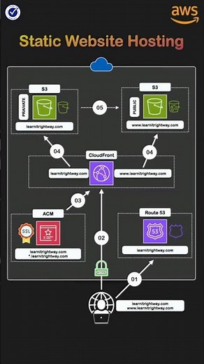 Host a Public Static Website on AWS | Part 1 #aws #s3 #cloudfront