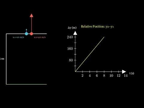 Relative Position vs Time Graph | Two Stones from a Cliff (JEE Main 2015)