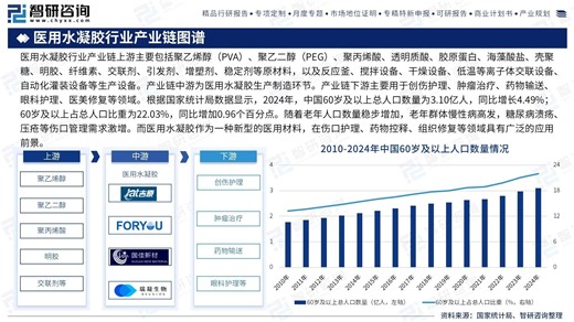 中国医用水凝胶行业竞争格局分析：发展现状、进出口贸易及未来前景研究报告（智研咨询）