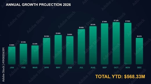 Illustrative bar chart presenting a company's projected annual financial growth and monthly revenue forecast, highlighting performance trends and total year-to-date earnings