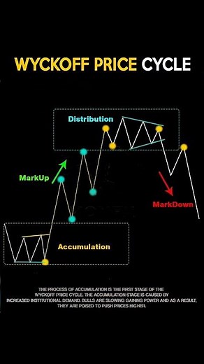 "🔥 Wyckoff Price Cycle FULL Explained | Smart Money Trading Strategy 🔥"