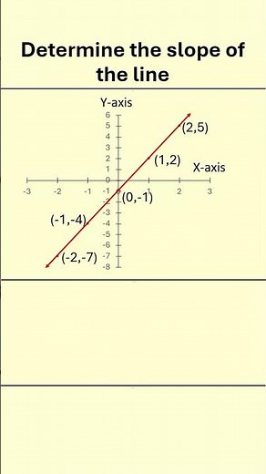 Determine the slope of the line