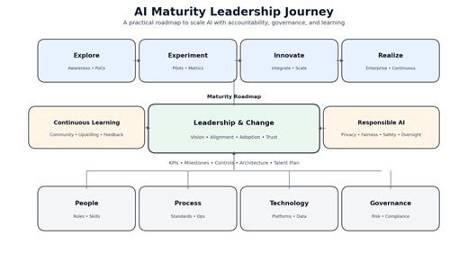 AI Maturity (Under construction until 1/23/2026 8am)