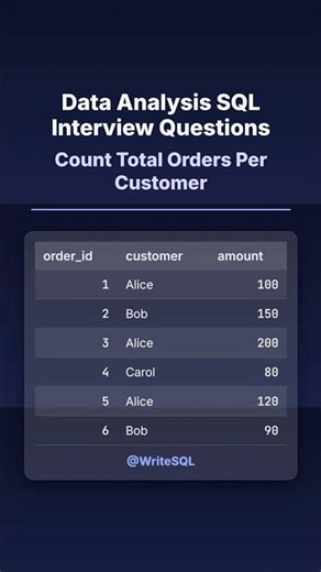 Inspiring Data Analyst? Try out this Data Analysis SQL Interview Question 🔥