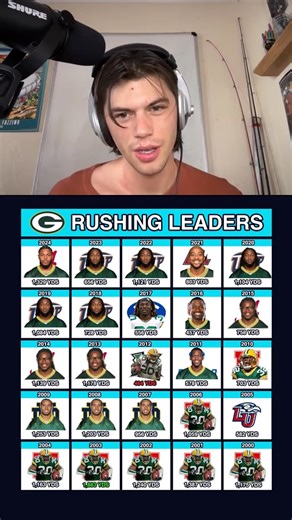 62K views · 272 reactions | Weirdest rabbit hole of all time @Theo Ash #nfltrivia #greenbaypackers #sportstrivia #aaronjones #joshjacobs | Yeah Mad | Facebook