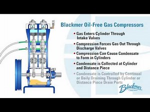 How It Works - Blackmer Reciprocating Gas Compressors