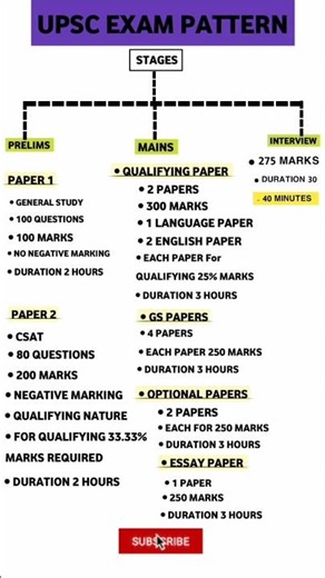 UPSC EXAM PATTERN | Complete Explained #shorts