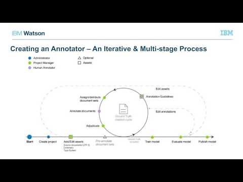 IBM Watson Knowledge Studio Deep Dive