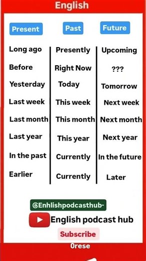 Mastering Time Expressions: A Complete List of Past, Present, and Future Words