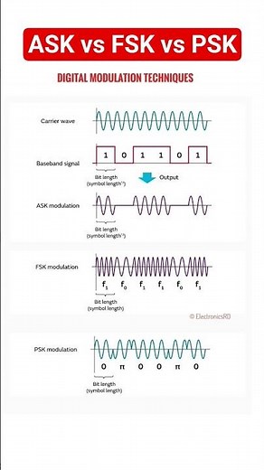 Digital Modulation Techniques - ASK, FSK, PSK #electronicseducation #digitalcommunication