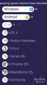 Operating System Market Share Worldwide
