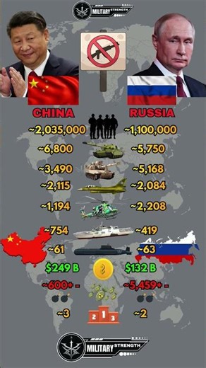 China 🇨🇳 vs Russia 🇷🇺 Military Power Comparison 2026