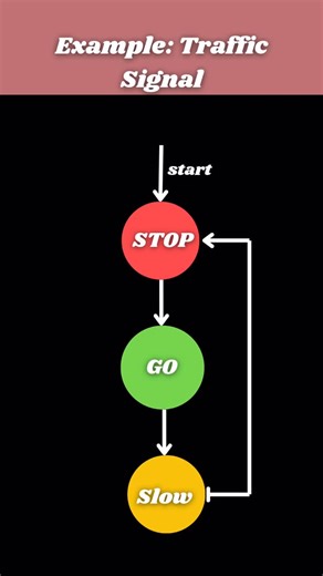 Shrayansh Jain on Instagram: "LLD: State Design Pattern . . . . #softwareengineer #softwaredeveloper #java #systemdesign #springboot"