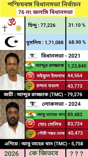76 নং জলঙ্গি বিধানসভা ফলাফল (মুর্শিদাবাদ জেলা) || #news #jalangi