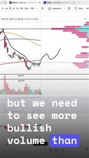 RBLX Fighting Back: Can Bulls Regain Control Soon? #RBLX