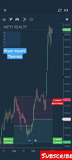 How To Use Pivot Points | Pivot Points Indicator Analysis | #pivotpointtradingstrategy #pivotpoints