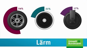 1.7K views · 26 reactions | Ob Straßenverkehr, Baustellen oder die eigenen Nachbarn – jeder von uns hat sich schon einmal von #Lärm belästigt gefühlt. Das ist nicht nur unangenehm sondern auch gefährlich: Denn Lärm kann krank machen. Passend zum Tag gegen Lärm veröffentlichen wir daher einen kurzen Erklärfilm über die Ursachen und Folgen von Lärm. | Umweltbundesamt | Facebook