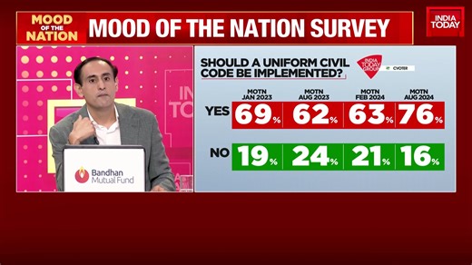 #MoodOfTheNation | Should a uniform civil code be implemented? ''Mr. Modi started calling it the 'secular civil code'. I'm not convinced that Mr. Modi's govt is capable of bringing all stakeholders together. It is need of the hour provided you can bring it together'': Sanjay Jha #UniformCivilCode Rahul Kanwal Rajdeep Sardesai Raj Chengappa Preeti Choudhry | India Today