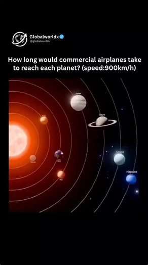 Facts | Business | Tech | Success on Instagram: "Imagine flying a commercial airplane… straight into space. ✈️🌌 At 900 km/h, you could circle Earth in hours — but to reach another planet, you’d need years… even centuries. 😳 🌑 Mercury: 11.6 years ♀️ Venus: 5.2 years ♂️ Mars: 9.9 years ♃ Jupiter: 80 years ♄ Saturn: 152 years ♅ Uranus: 329 years ♆ Neptune: 544 years At airplane speed, the Solar System feels infinite. That’s how vast, silent, and endless space truly is. 🌍💫 Next time you look at