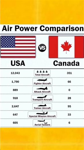 Canada vs Us Air figther comparison
