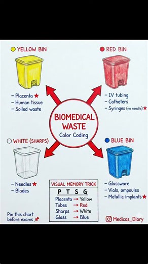 Medicos Diary ❤️ | Bio-Medical Waste Management Colour Coding ❤️ | Instagram